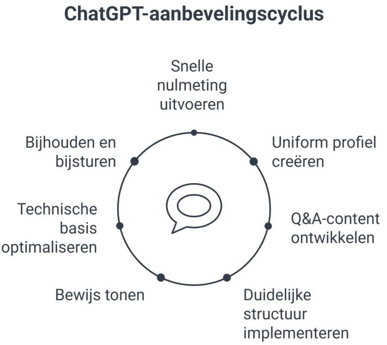 Aanbevolen worden in ChatGPT – GEO door Digi-Motions